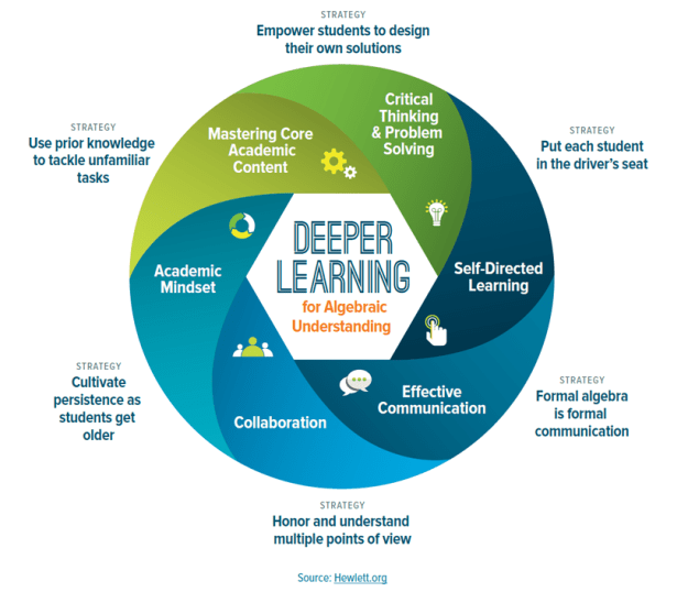 Deeper Learning: conectar el currículo, conocimientos y habilidades con ...