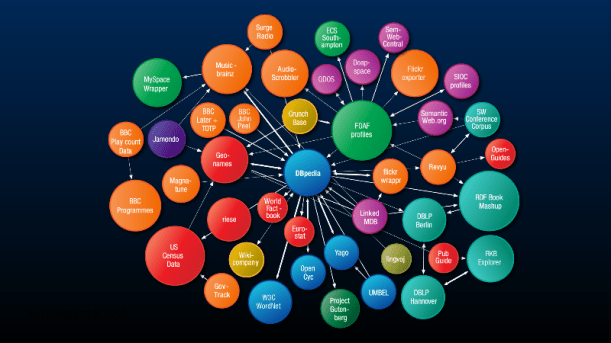 Linked Data y Linked Open Data | Universo Abierto