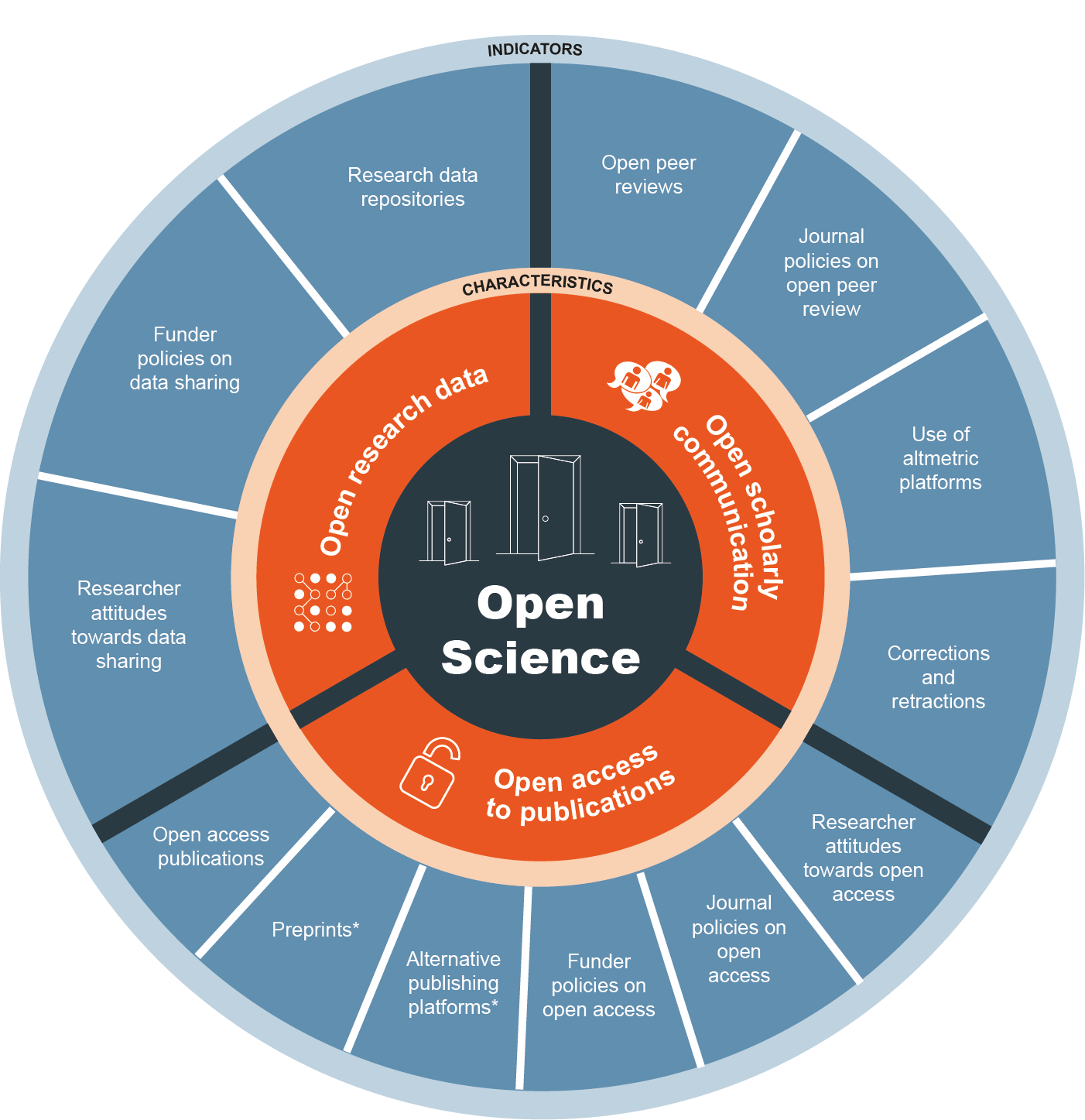 Open Science Monitor | Universo Abierto