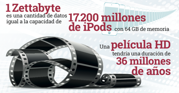 La era de Zettabyte: tendencias y análisis | Universo Abierto
