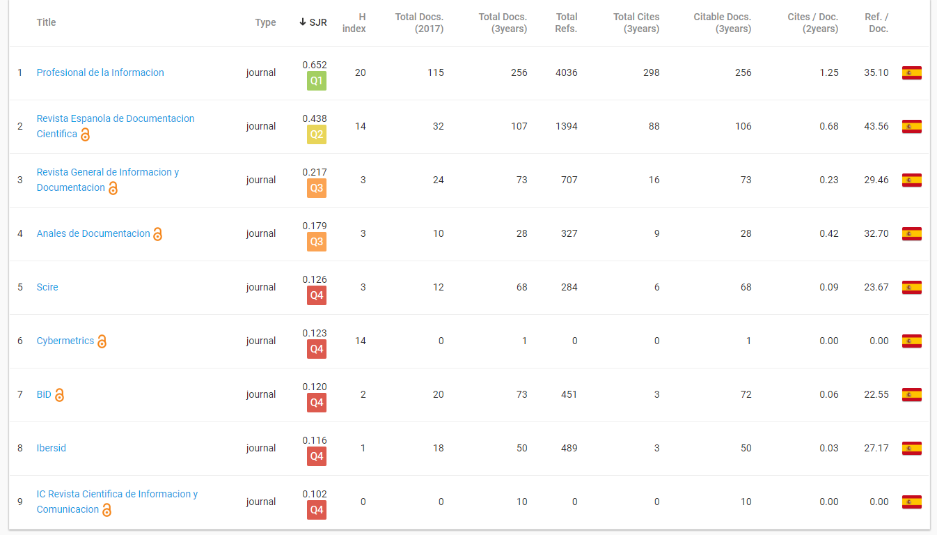 ¿En que revistas de información y documentación de España y de América ...