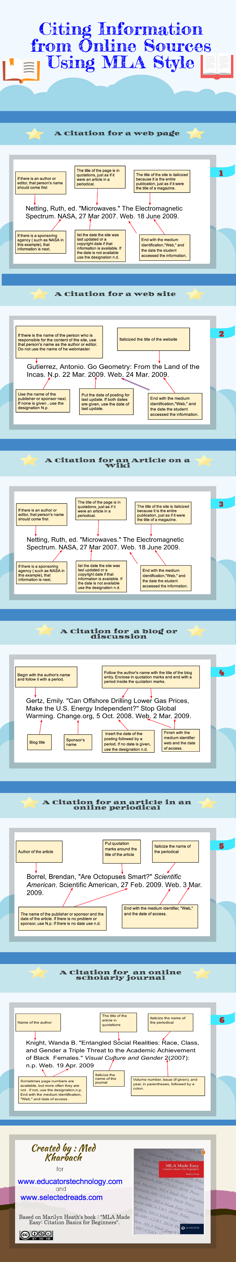 Infografía sobre como citar en MLA | Universo Abierto
