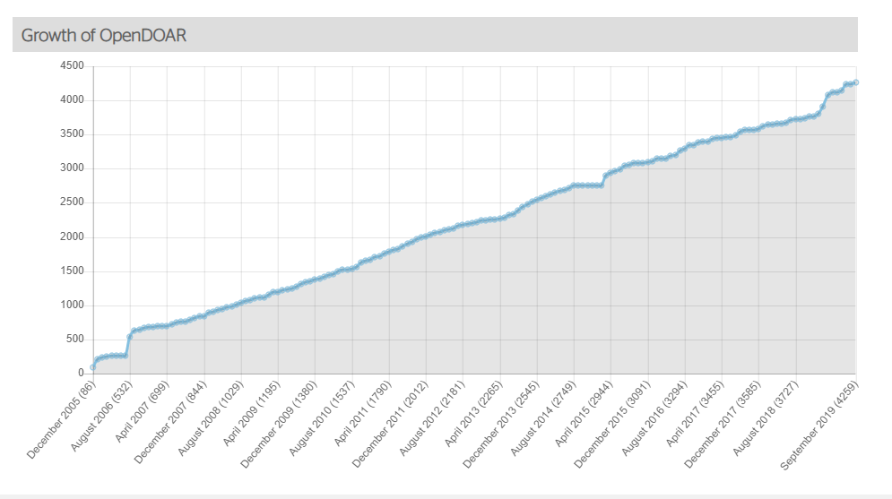 Estadísticas OpenDOAR sobre repositorios de Acceso Abierto en el mundo ...