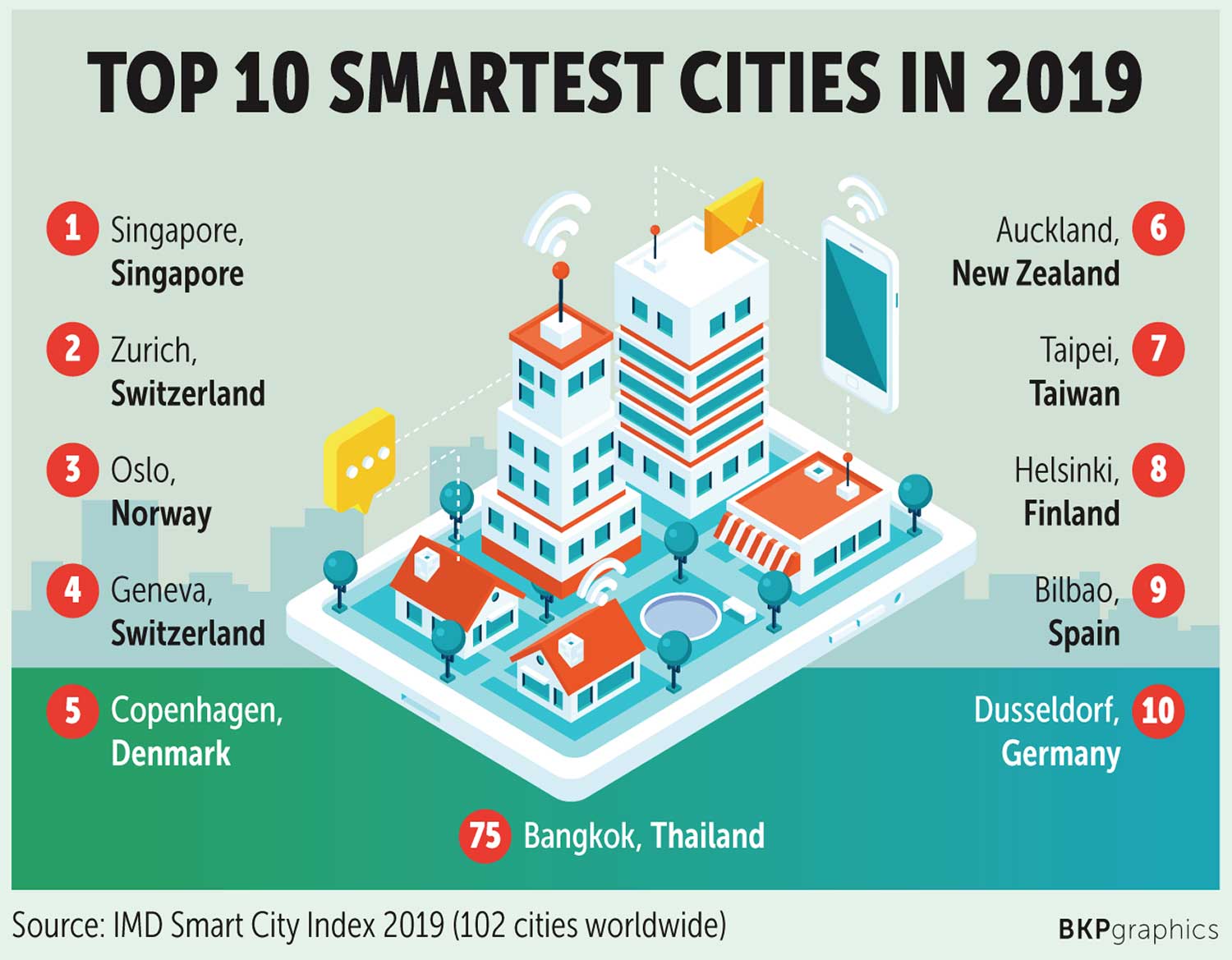 Smart City Index 2019: las 102 ciudades en más inteligentes de todo el ...