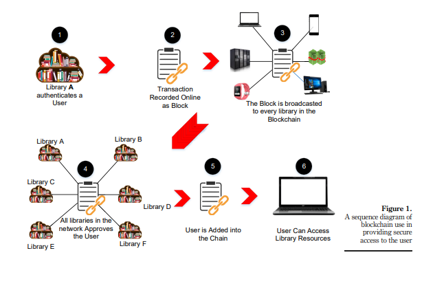 Una revisión de la literatura sobre el uso de Blockchain en las ...