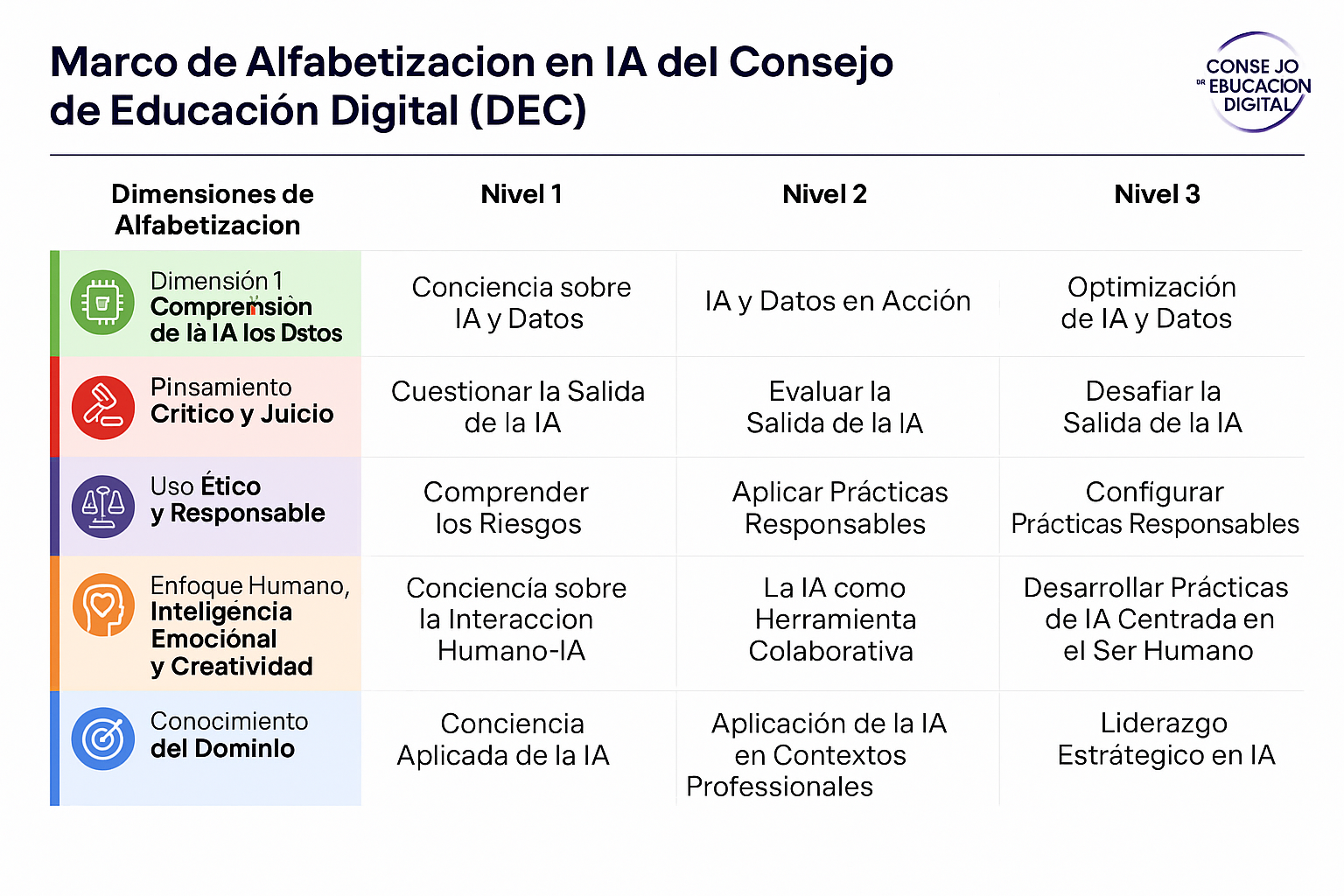 Marco de alfabetización en IA del Consejo de Educación Digital ...
