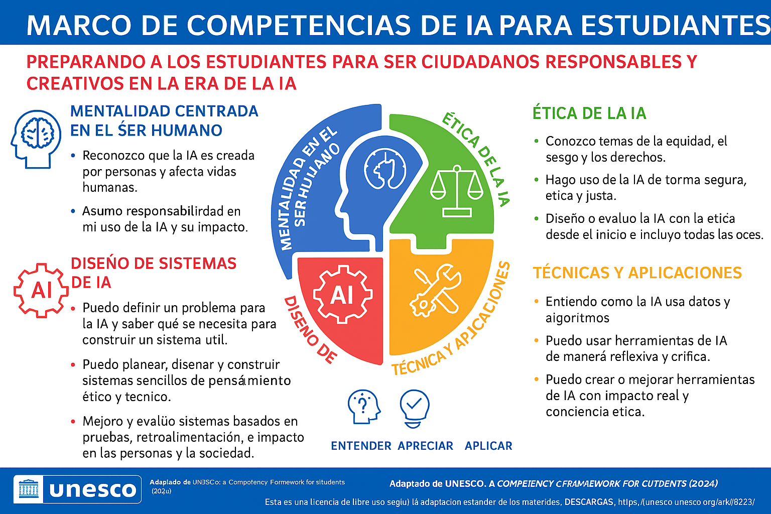 Marco de competencias en inteligencia artificial (IA) para estudiantes ...