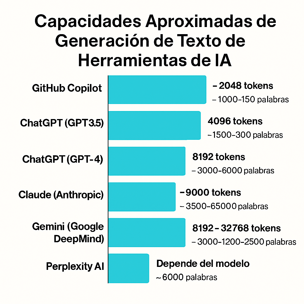 Capacidades de generación de texto de las principales herramientas de ...