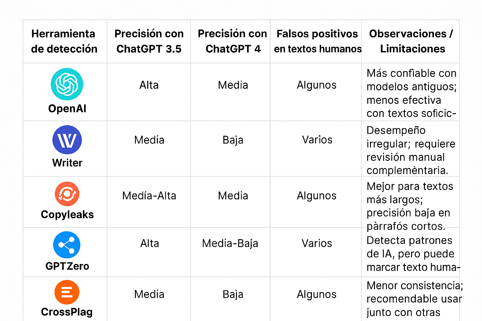 Evaluación de la eficacia de las herramientas de detección de contenido generado por IA ...